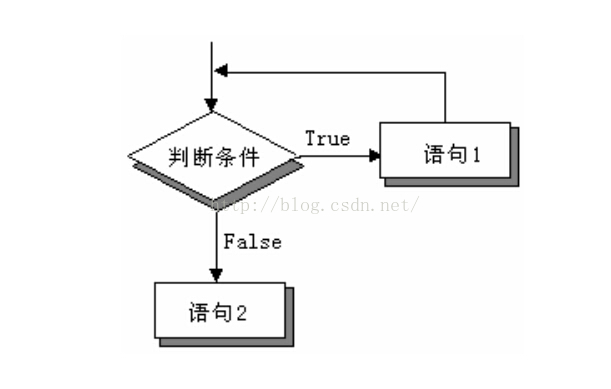 Java基础－程序的基本结构、函数与数组编写一个程序包括数组指针函数顺序结构选择结构循环结构等知识点 Csdn博客 