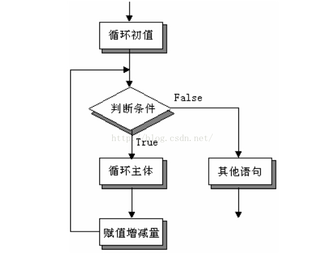Java基础－程序的基本结构、函数与数组编写一个程序包括数组指针函数顺序结构选择结构循环结构等知识点 Csdn博客 
