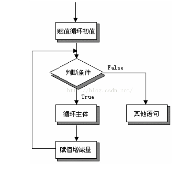 Java基础－程序的基本结构、函数与数组编写一个程序包括数组指针函数顺序结构选择结构循环结构等知识点 Csdn博客 