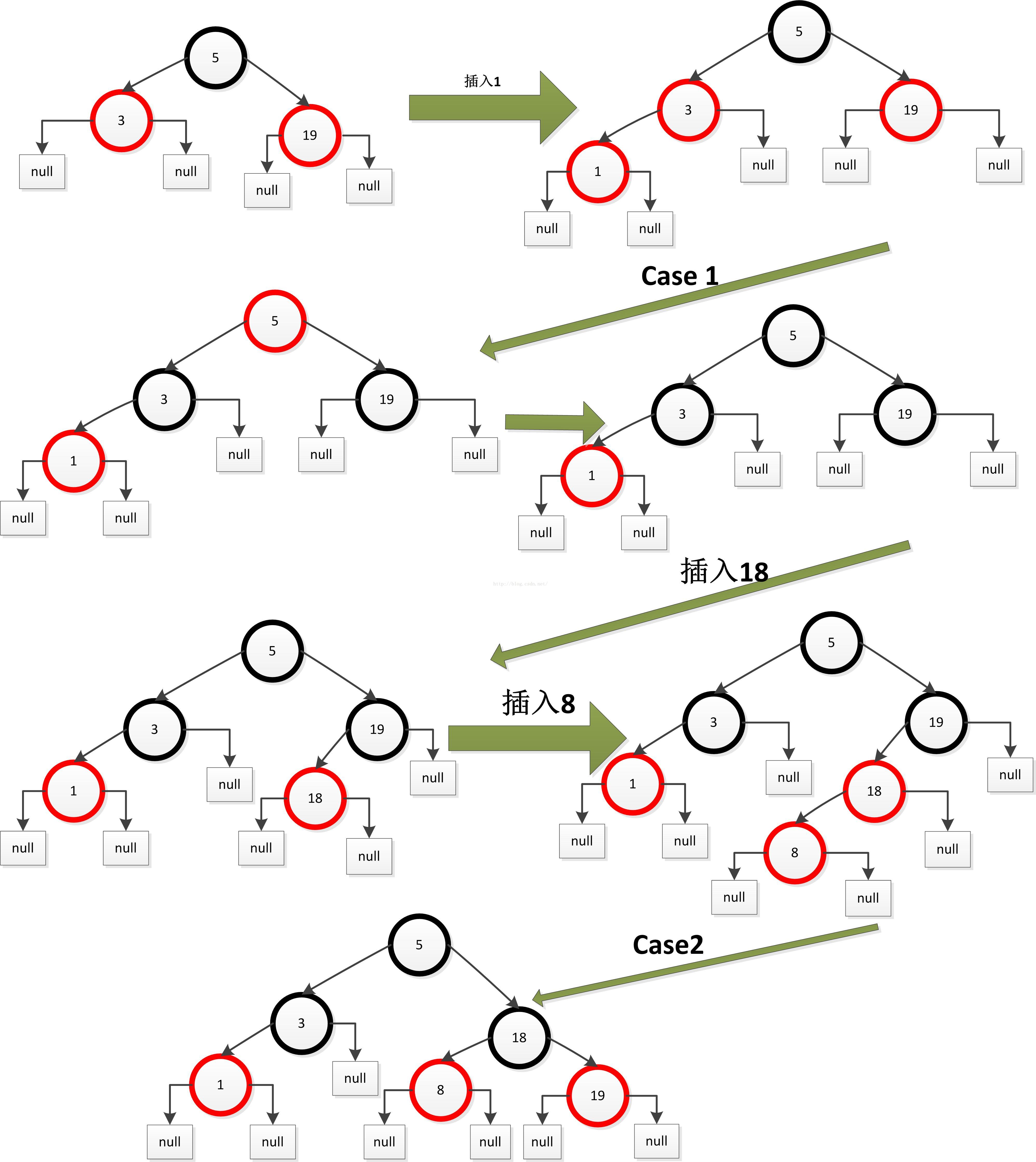 红黑树（red Black Tree）（插入与删除操作）avi数比红黑树更适合用于频繁的插入和删除操作 Csdn博客 3914