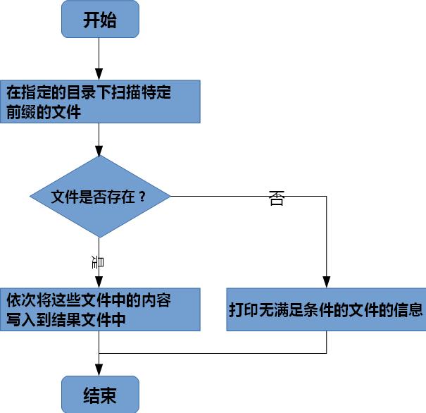 Linux下合并前缀相同的文件的程序流程及其c代码实现linux 把所有以某个字符串开头的文件合并成一个文件 Csdn博客