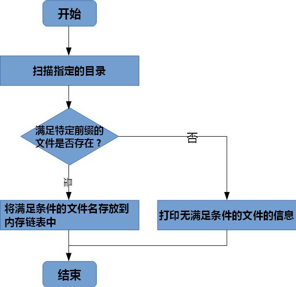 Linux下合并前缀相同的文件的程序流程及其c代码实现linux 文件名 前面相同 怎么表示 Csdn博客 