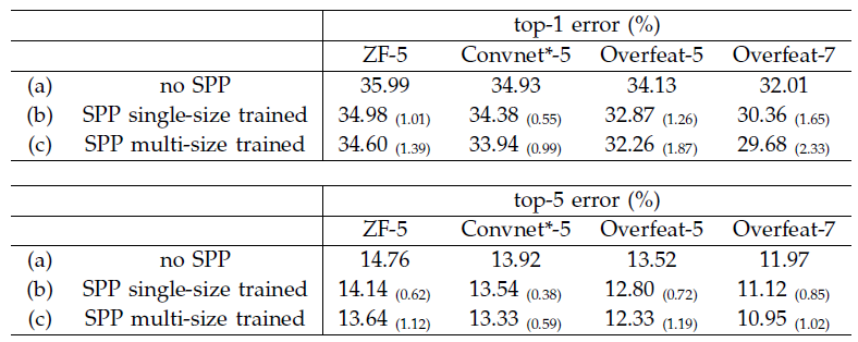 Rcnn学习笔记3spatial Pyramid Pooling In Deep Convolutional Networks For Visual Recognitionspp