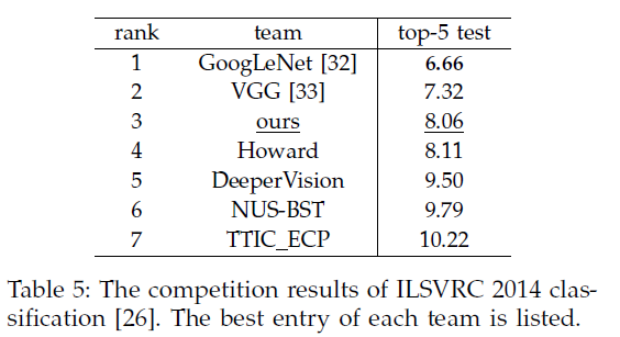 Rcnn学习笔记3spatial Pyramid Pooling In Deep Convolutional Networks For Visual Recognitionspp