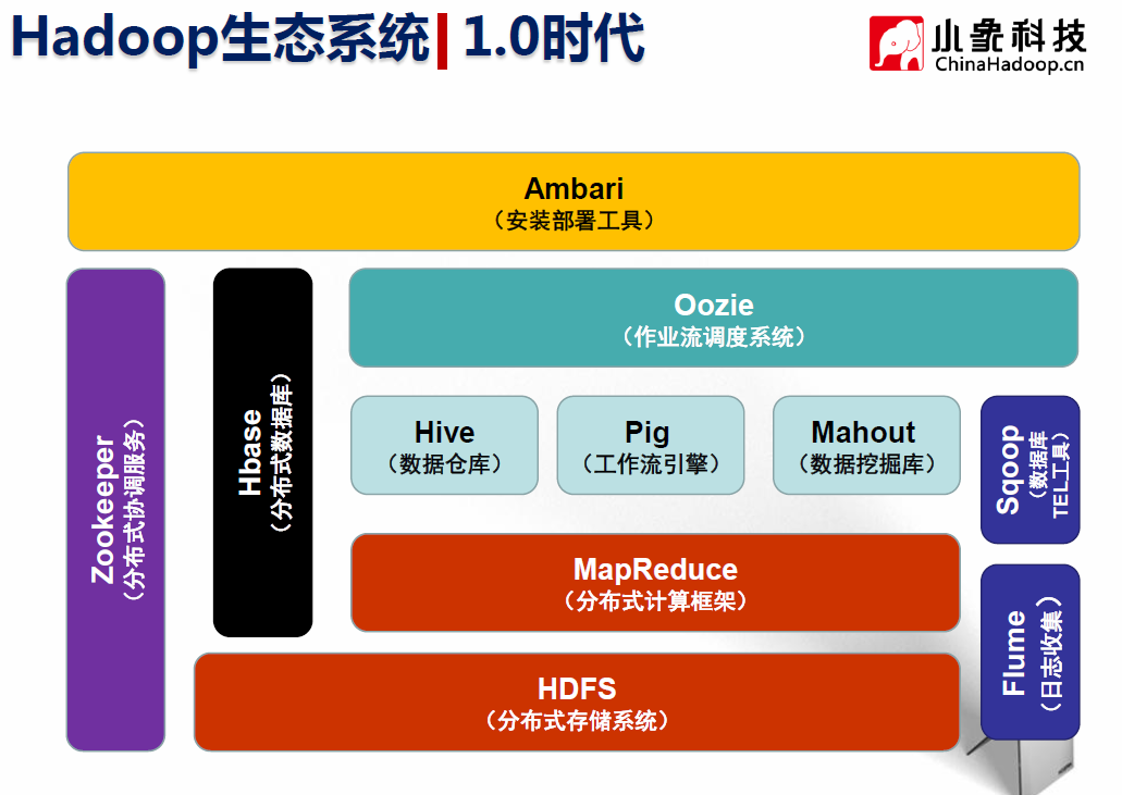 【hadoop系列】第一章：hadoop生态系统概述以及版本演化hadoop生态 关键组件 名词 发展 Csdn博客
