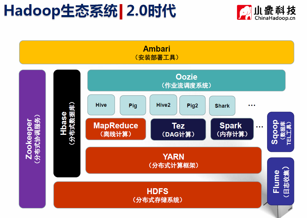【hadoop系列】第一章：hadoop生态系统概述以及版本演化笔记hadoop生态环境第一章 Csdn博客