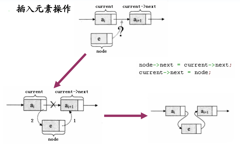 线性表链式存储设计与实现 Api实现链路存储数据库表设计 Csdn博客