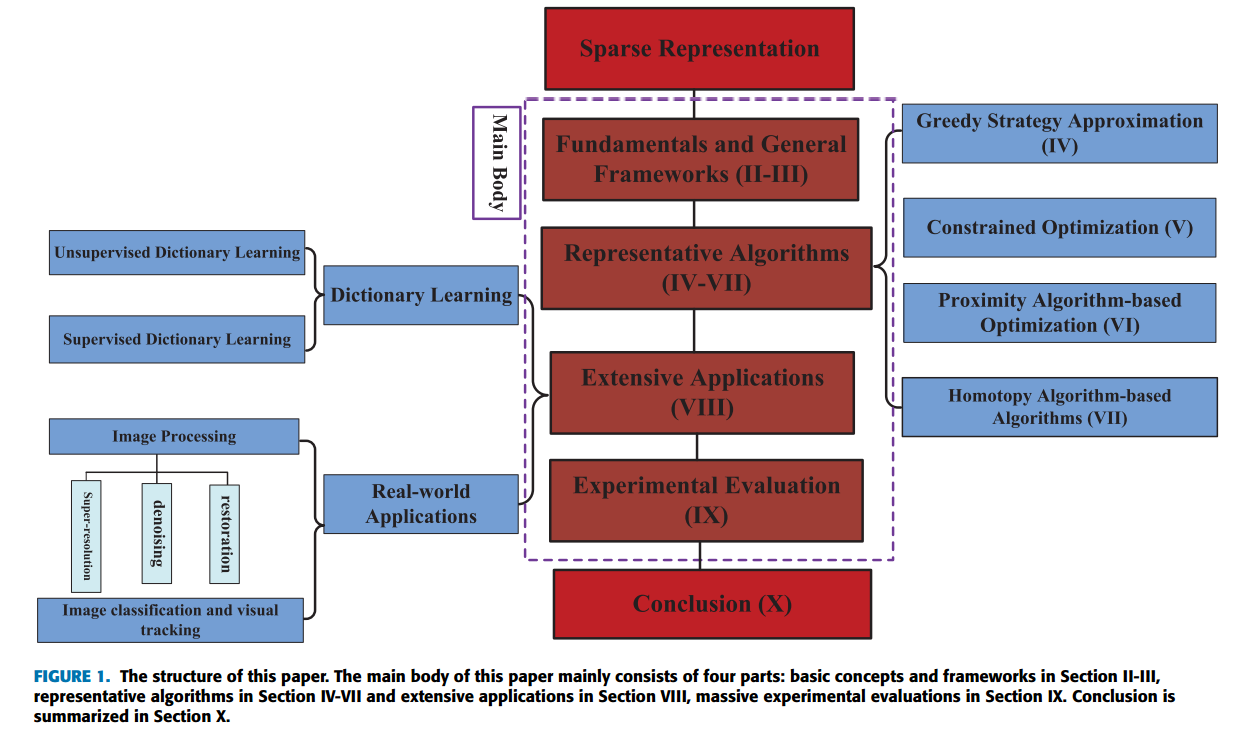 稀疏表示综述：a Survey Of Sparse Representation Algorithms And Applications2015（1） Csdn博客