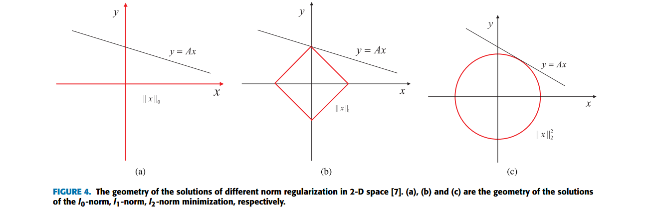 稀疏表示综述：a Survey Of Sparse Representation Algorithms And Applications2015（1）truncated Newton