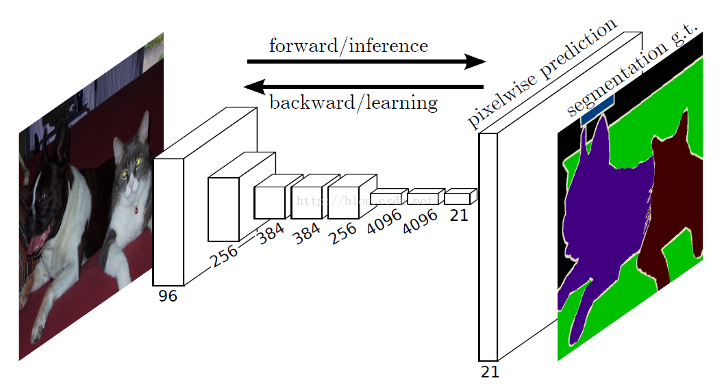 论文阅读笔记：fcnn：fully Convolutional Networks For Semantic Segmentation Csdn博客 