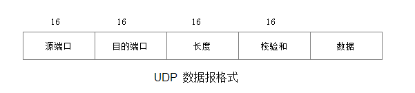 【linux 内核网络协议栈源码剖析】sendto 函数剖析sendto函数剖析 Csdn博客