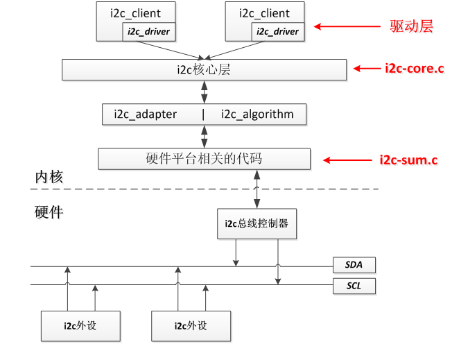 Linux I2c总线协议（一）i2c Cntr Csdn博客 