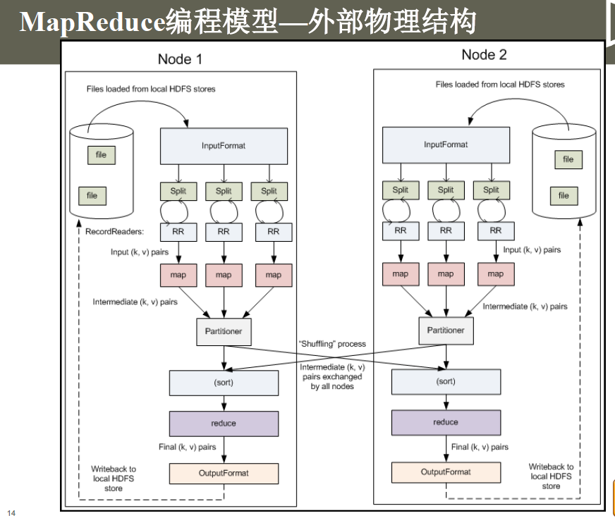 【hadoop系列第五章】mapreduce20应用场景、原理与基本架构mapreduce 20 架构 Csdn博客