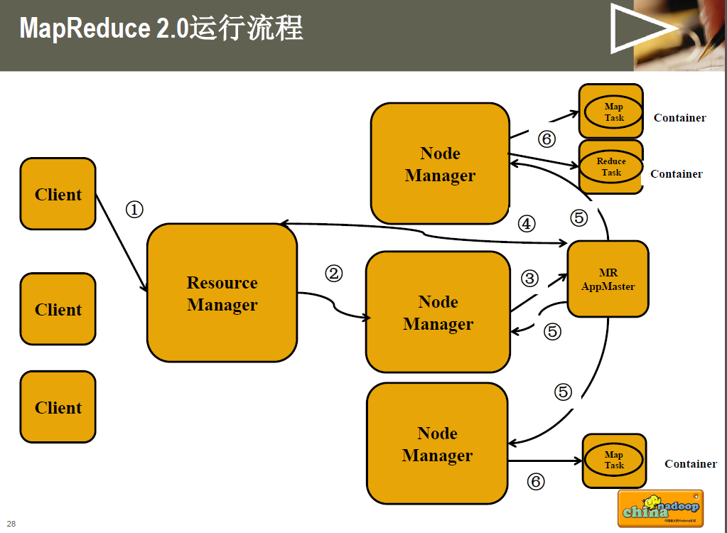 【hadoop系列第五章】mapreduce20应用场景、原理与基本架构mapreduce 20 架构 Csdn博客