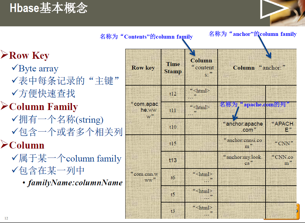 【hadoop系列第六章】hbase应用场景、原理与基本架构hadoop Row Based Csdn博客