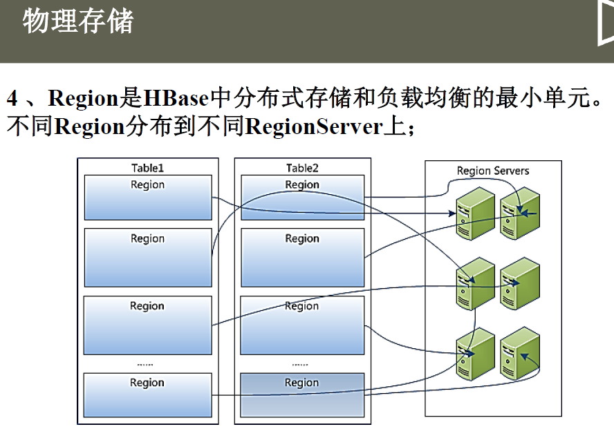 【hadoop系列第六章】hbase应用场景、原理与基本架构hadoop Row Based Csdn博客