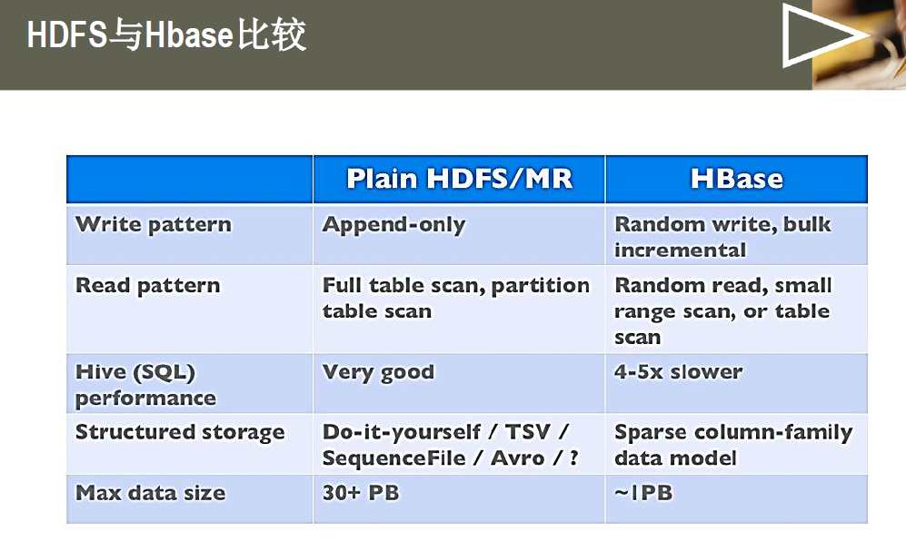 【hadoop系列第六章】hbase应用场景、原理与基本架构hadoop Row Based Csdn博客