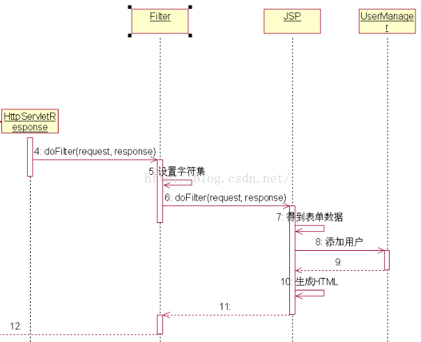Java中的使用filter过滤器设置字符集 Csdn博客 5470