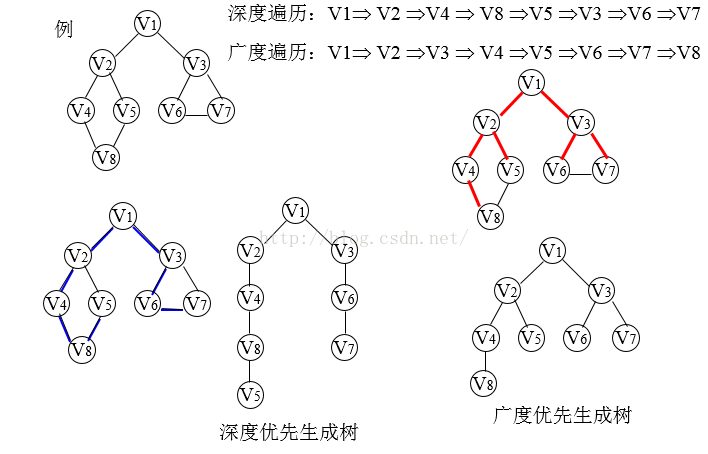 图的大体架构以及主要知识 Csdn博客 
