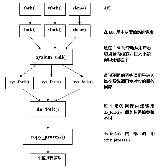 Fork系统调用的执行过程 Csdn博客 