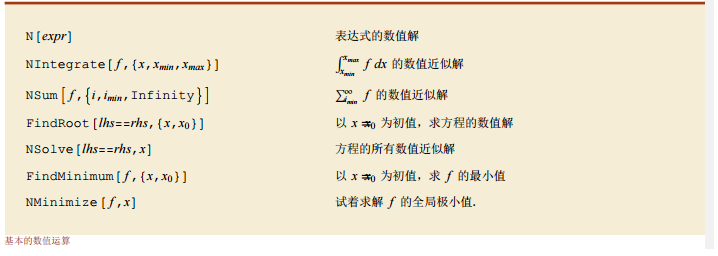 Mathematica 基本数值运算与符号运算函数mathematics 符号计算 Csdn博客 