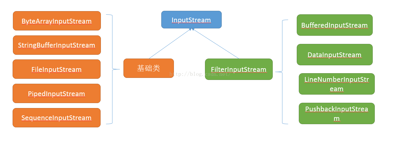Java Inputstream层次分析inputstream类的层次关系 Csdn博客