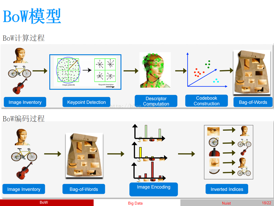 图像检索5：bow词袋模型python代码实现图像词袋模型 Python Csdn博客 