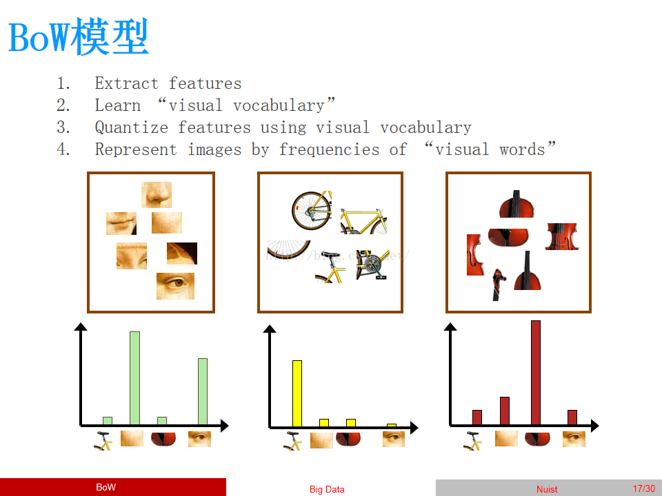 图像检索5：bow词袋模型python代码实现图像词袋模型 Python Csdn博客 