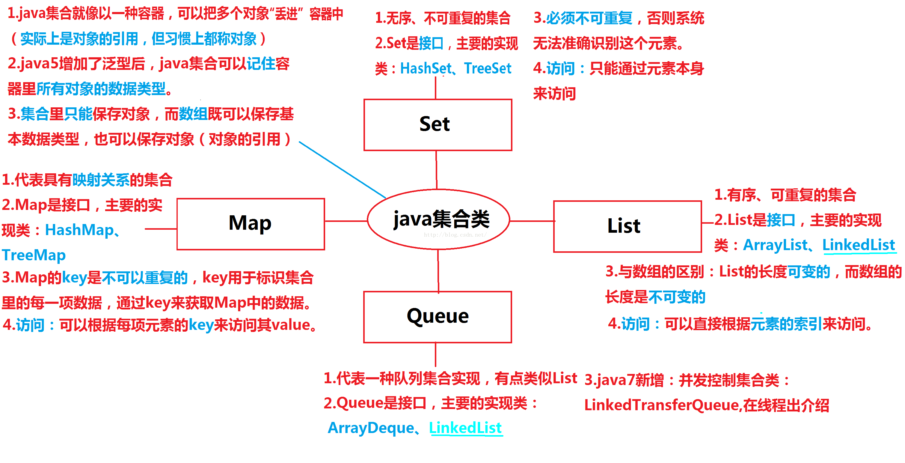 Java集合框架详解 Csdn博客 