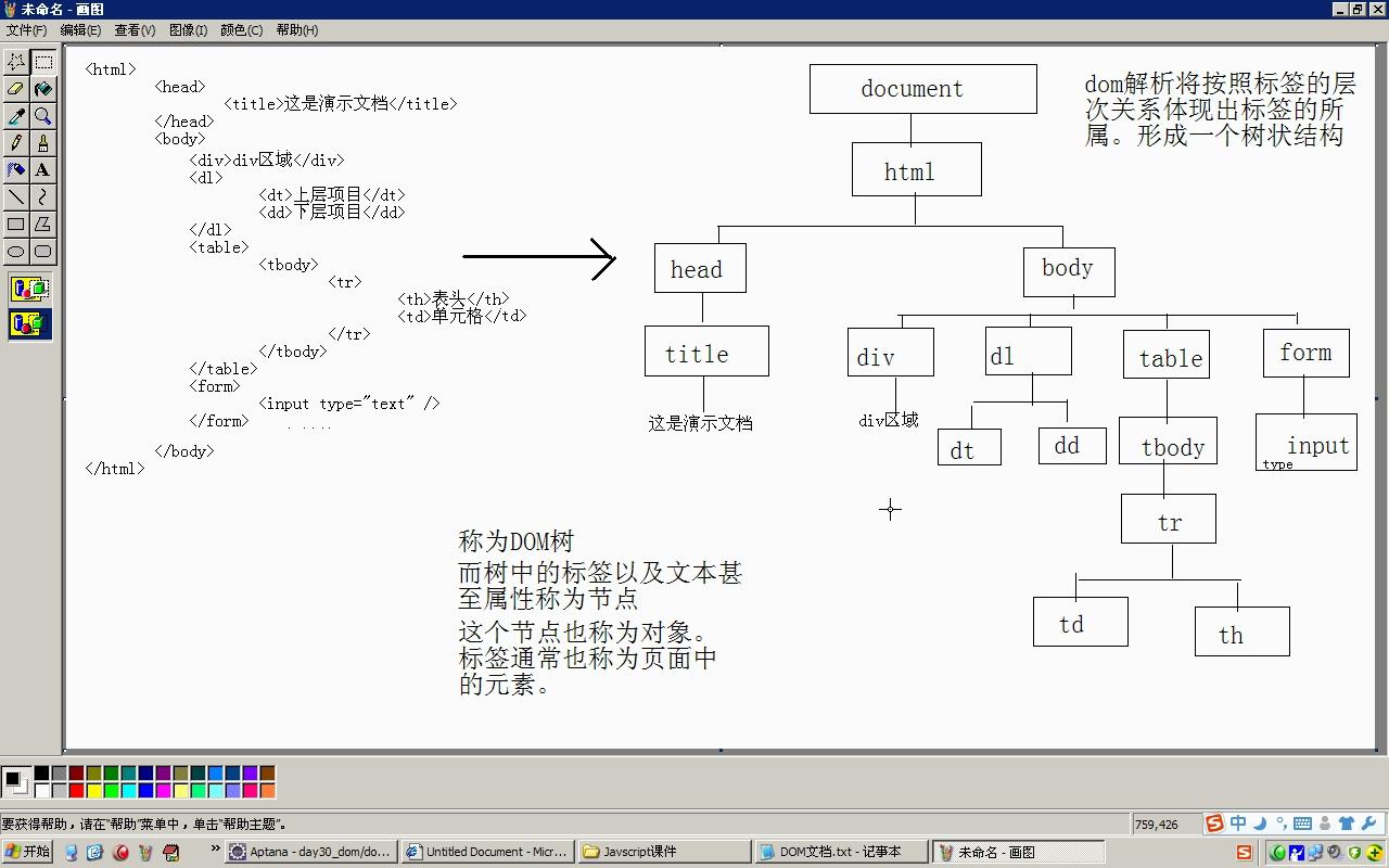 Dom简述 Csdn博客 