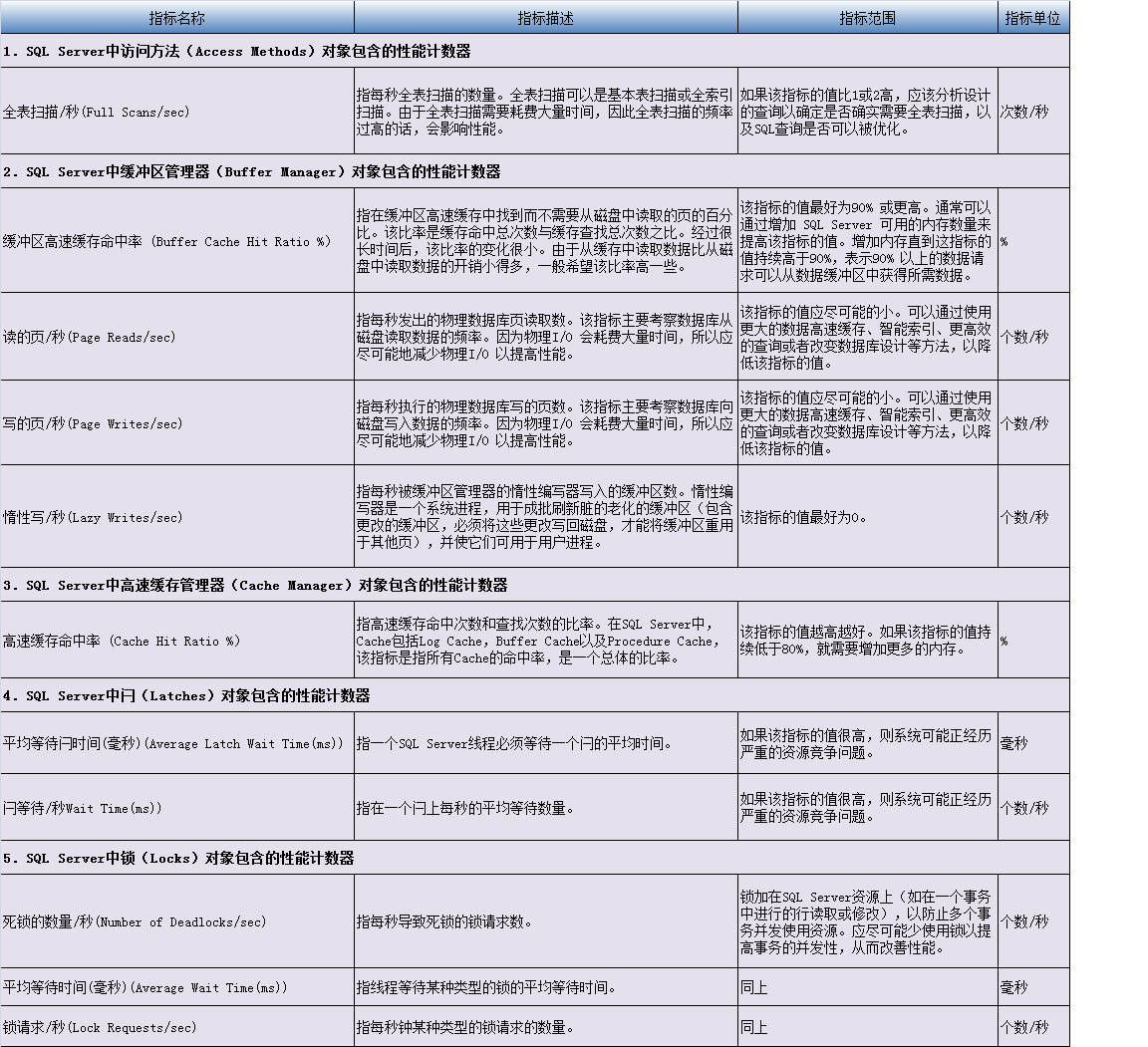 数据库性能指标详解：sqlserver、oracle、db2 Csdn博客 