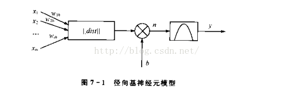 Rbf径向基）神经网络 非线性函数回归的实现径向基函数回归 Csdn博客 