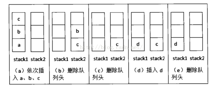 剑指offer面试题7（java版）：用两个栈实现队列与用两个队列实现栈java使用队列实现栈使用栈实现队列 Csdn博客