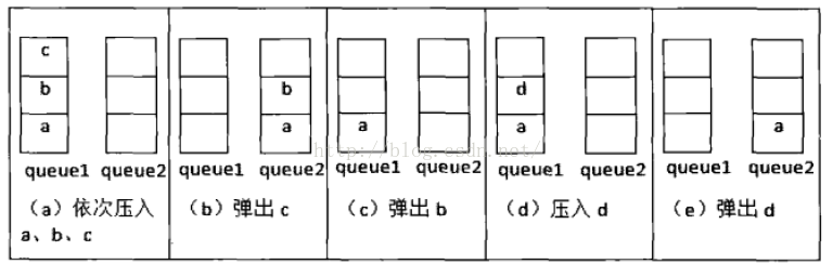 剑指offer面试题7（java版）：用两个栈实现队列与用两个队列实现栈java使用队列实现栈使用栈实现队列 Csdn博客