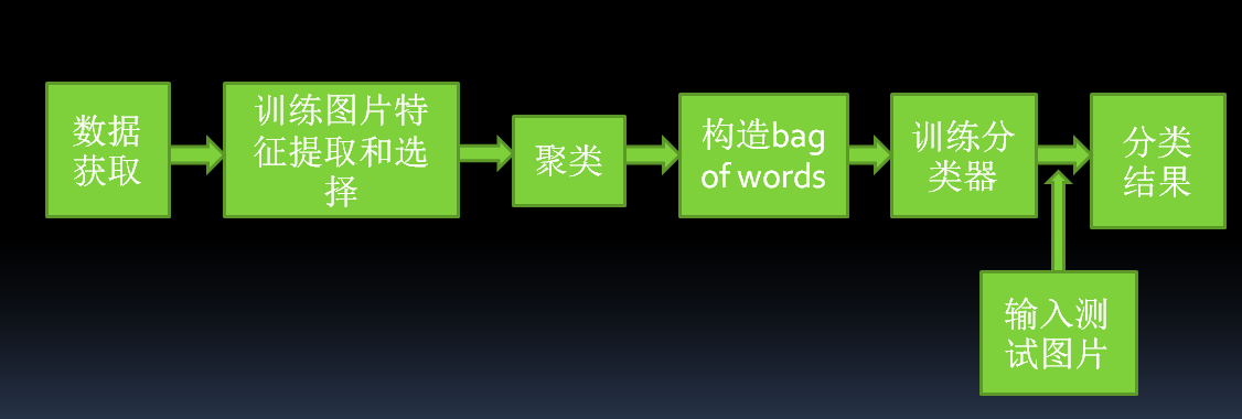 【opencv、机器学习】opencv中的svm图像分类（一）opencv调用摄像头采集图像并生成图片然后使用机器学习实现图片集的分类 Csdn博客 