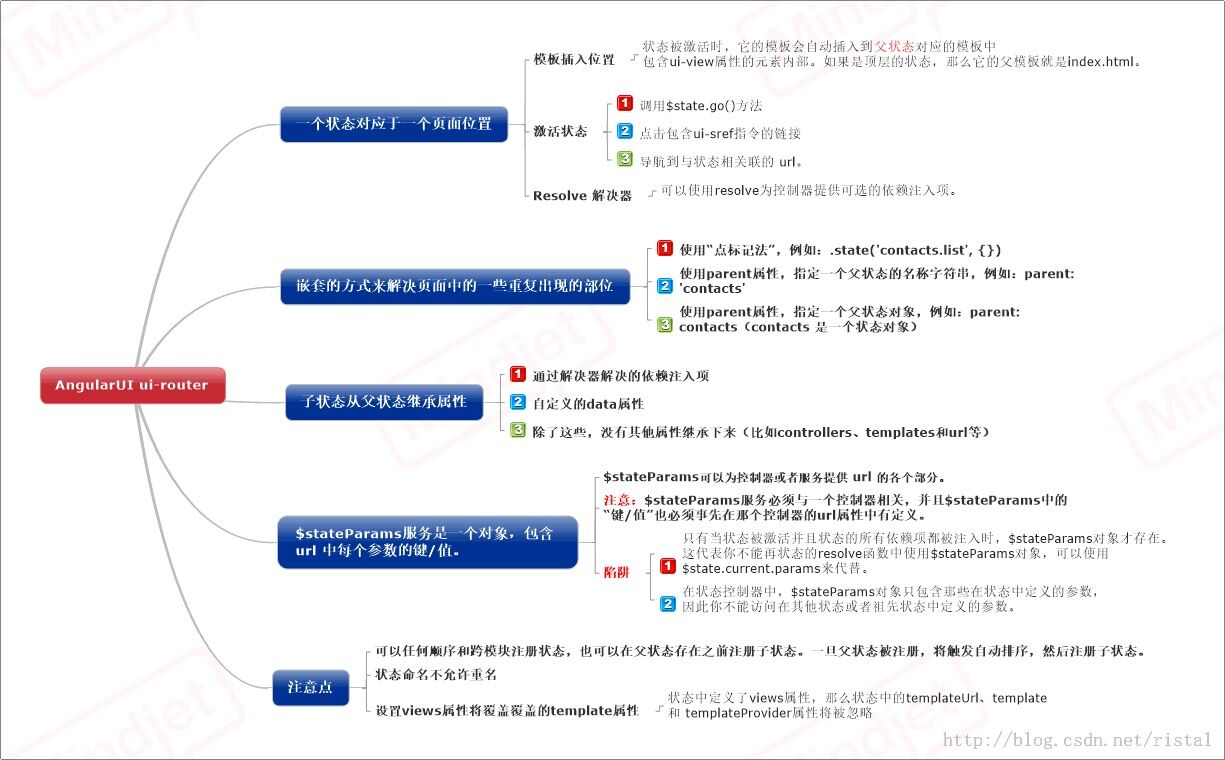 Angularjs中的路由angular路由分割 Csdn博客