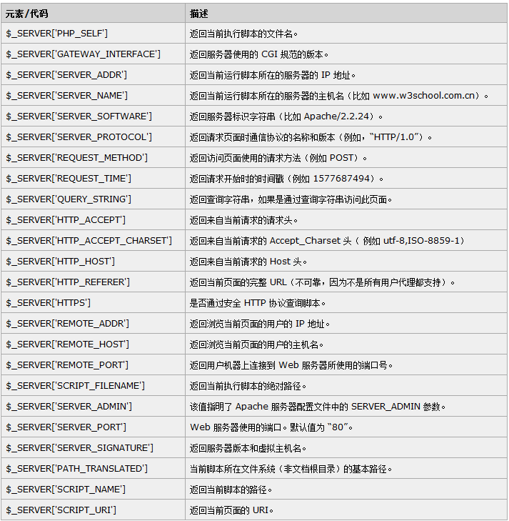 15 Php 全局变量 超全局变量php中globals Index 的数组中存储了所有全局变量 Csdn博客