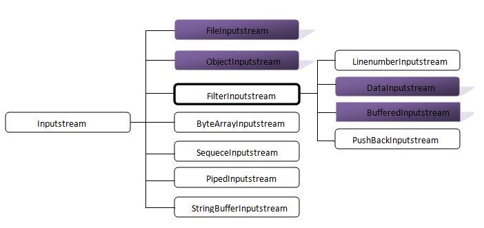 Java标准流输入输出流inoutputstreamreaderwriter等总结（1）java Controller返回inoutstream Csdn博客