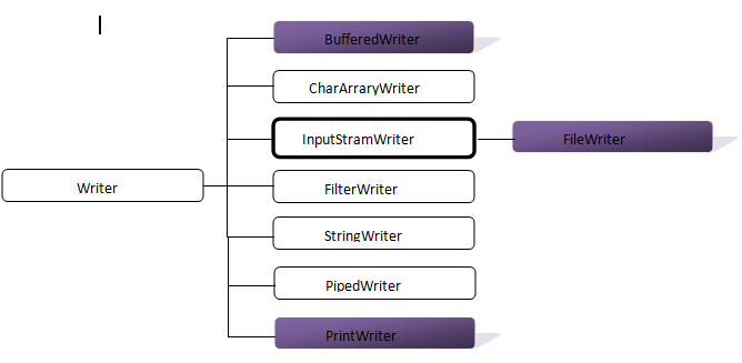 Java标准流输入输出流inoutputstreamreaderwriter等总结（1）java Controller返回inoutstream Csdn博客