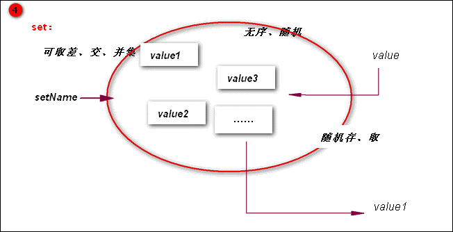 Redis——五种数据类型redis Sets Hashs Csdn博客