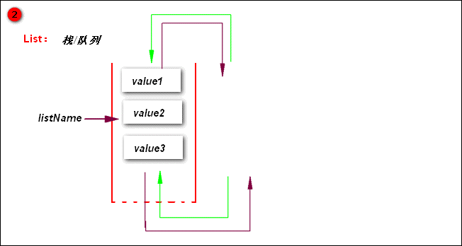 Redis——五种数据类型redis Sets Hashs Csdn博客