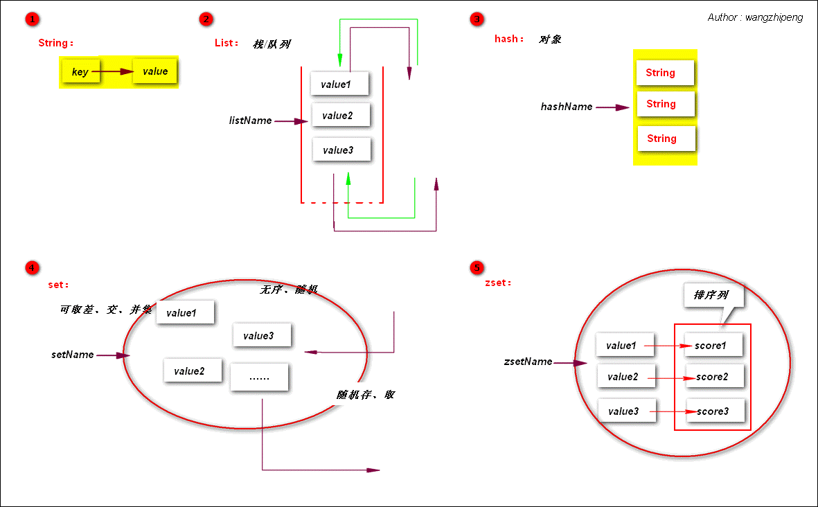 Redis——五种数据类型redis Sets Hashs Csdn博客
