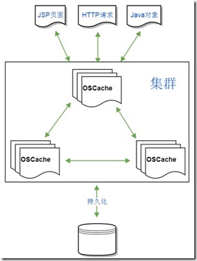 OSCache分布式集群配置_oscache 集群-CSDN博客