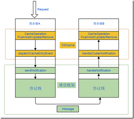 OSCache分布式集群配置_oscache 集群-CSDN博客