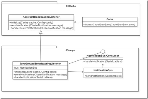 OSCache分布式集群配置_oscache 集群-CSDN博客