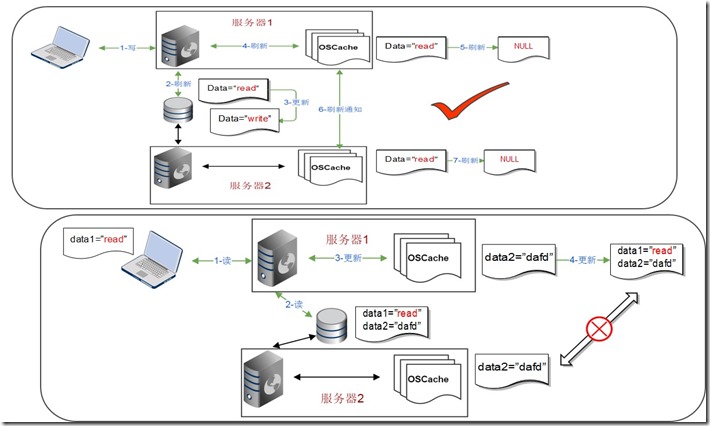 OSCache分布式集群配置_oscache 集群-CSDN博客