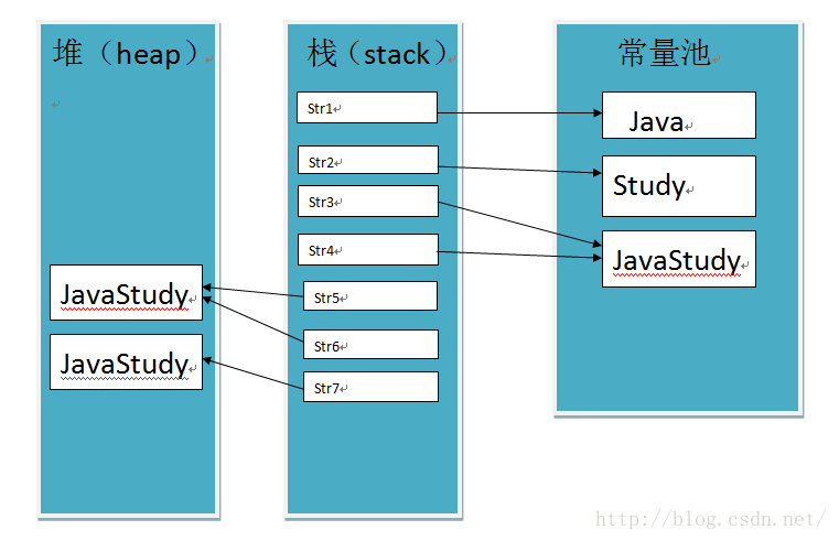 初学java简谈字符串string存储的以及字符串值的比较运算符以及equals用运算符比较字符串对象时如果两个字符串的值相同结果为true。 Csdn博客