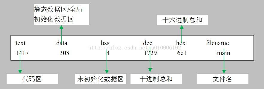 Linux程序存储结构与进程结构堆和栈的区别linux系统默认数据存储是堆还是栈 Csdn博客