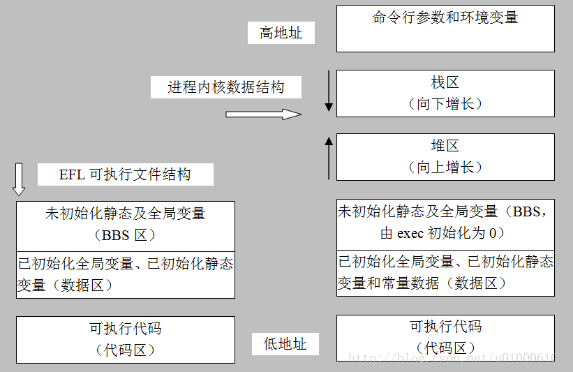 Linux程序存储结构与进程结构堆和栈的区别linux系统默认数据存储是堆还是栈 Csdn博客