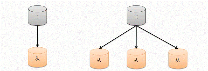 Mongodb——主从复制and副本集mongodb主从复制和副本集 Csdn博客 